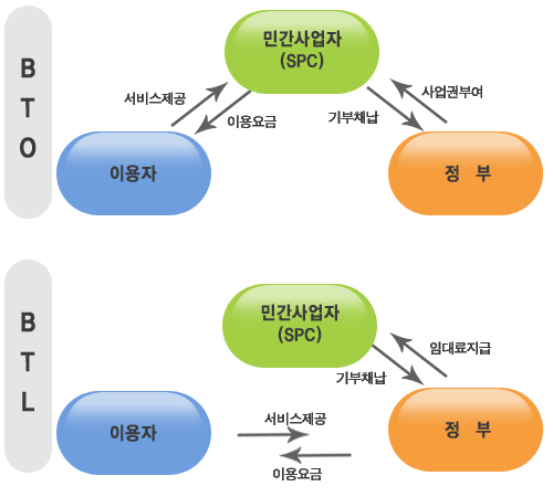 관련 법규로 알아 본 BTO와 BOO의 차이점